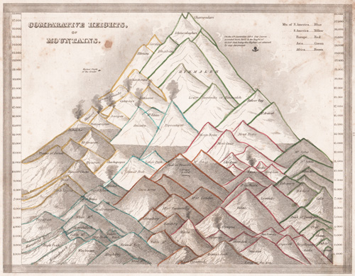 Antique charts of Comparisons of Rivers and Mountains, etc.