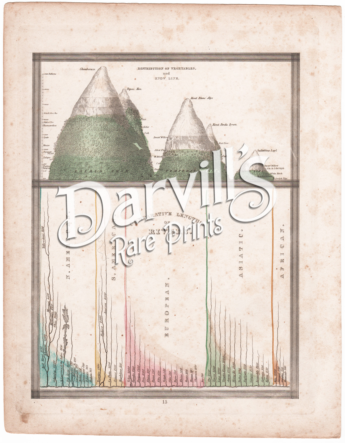 Antique charts of Comparisons of Rivers and Mountains, etc.